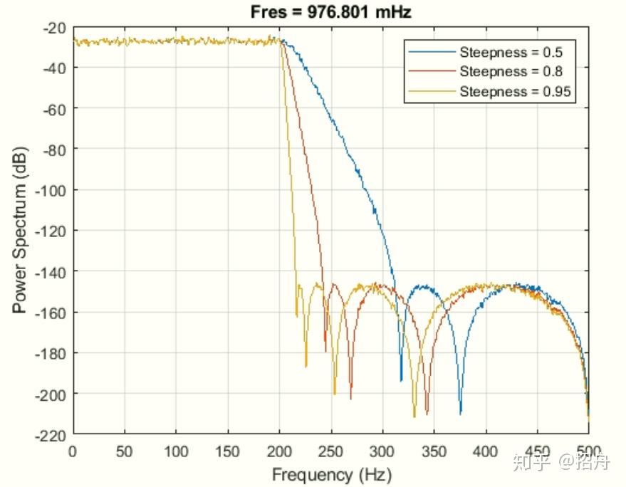 MATLAB 低通滤波器 low pass filter - 知乎