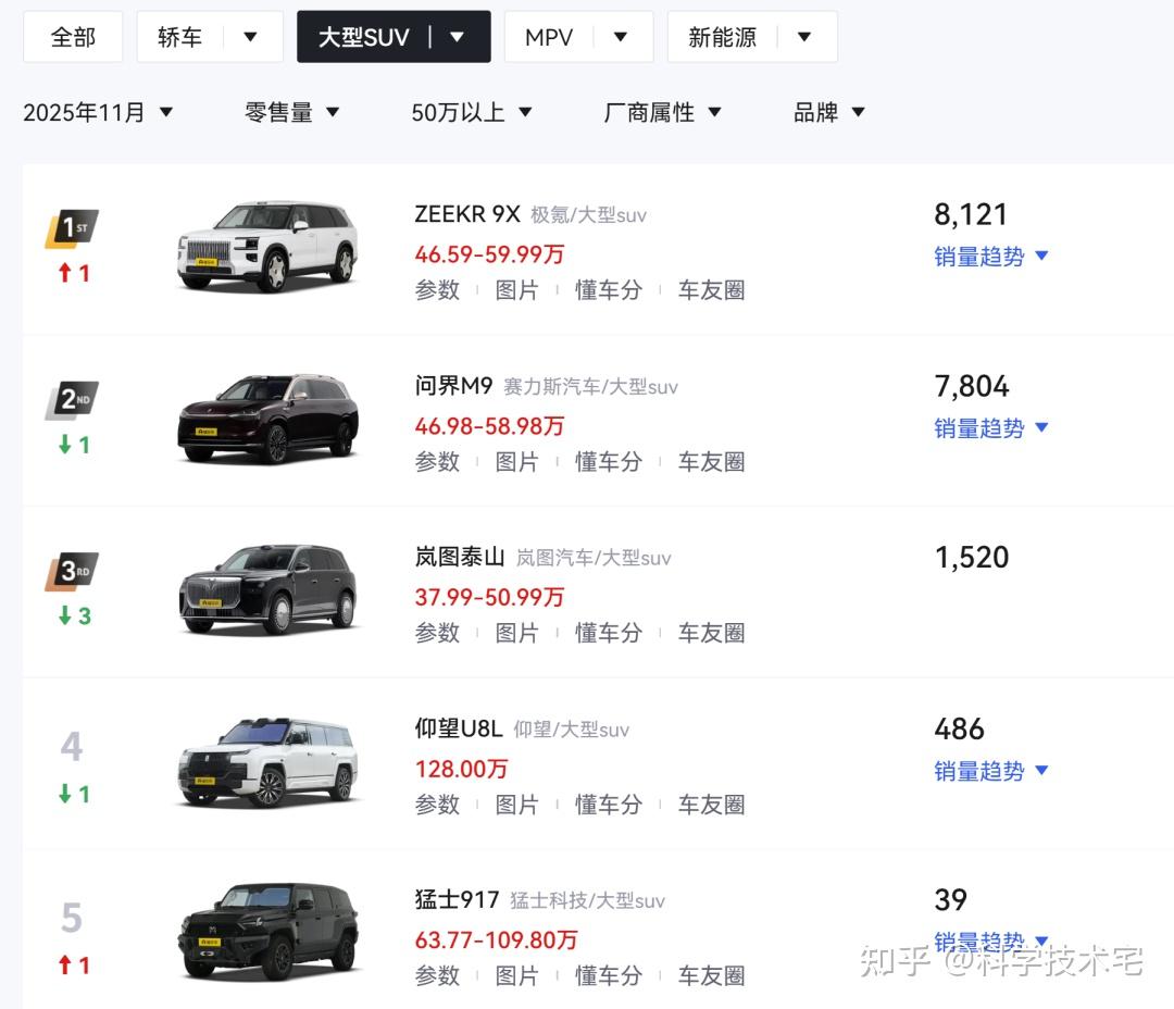 极氪9X问鼎50万元SUV销冠！终结问界M9连胜，问界如何反击？ - 知乎