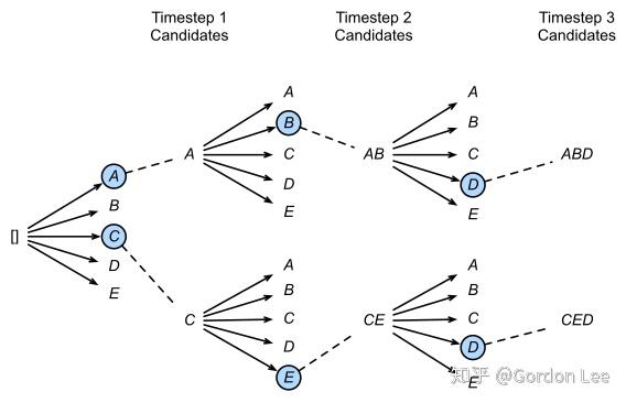 Transformers中Batch Beam Search实现 - 知乎