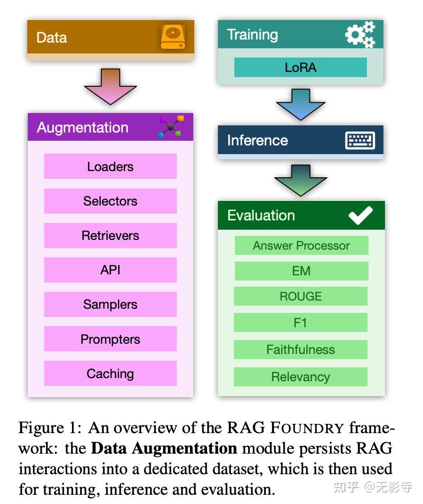 RAG Foundry：一个用于增强大型语言模型以实现检索增强生成的框架 - 知乎