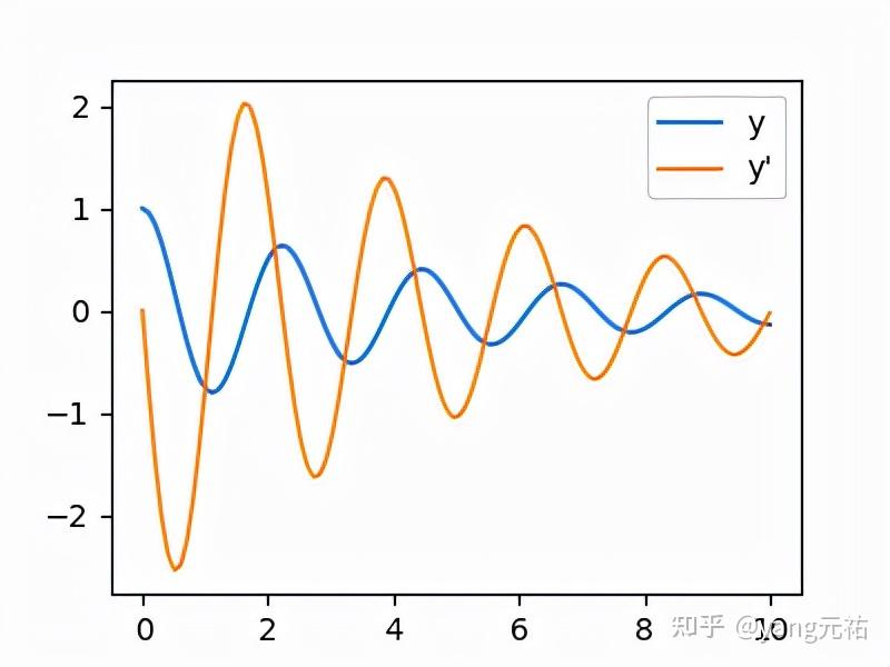 用 Python 做科学计算(工具篇)—— scipy 使用指南 - 知乎