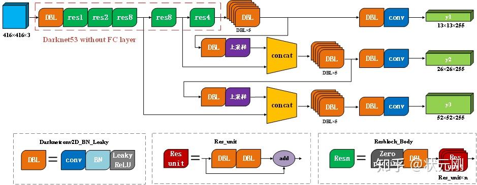 用YOLOv3实现桥梁表观病害的目标检测 - 知乎