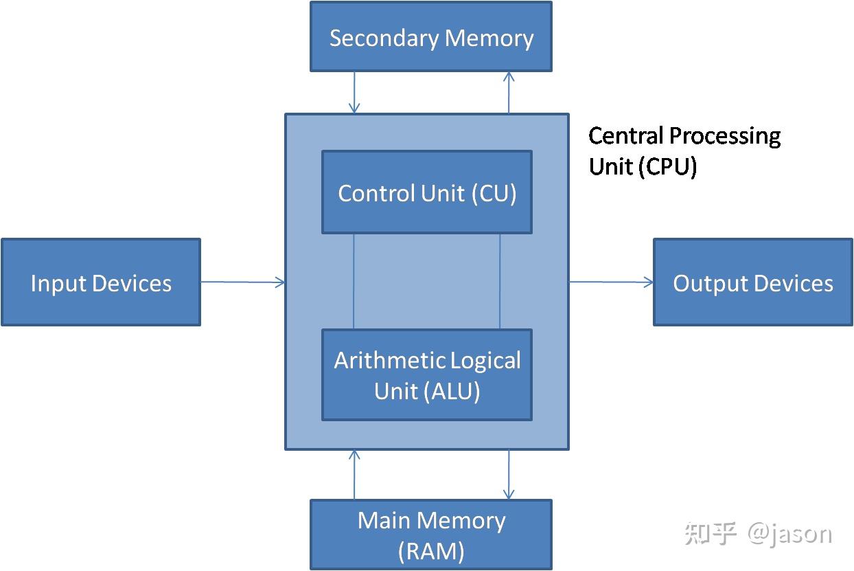 CPU图谱-指令集ISA架构 - 知乎