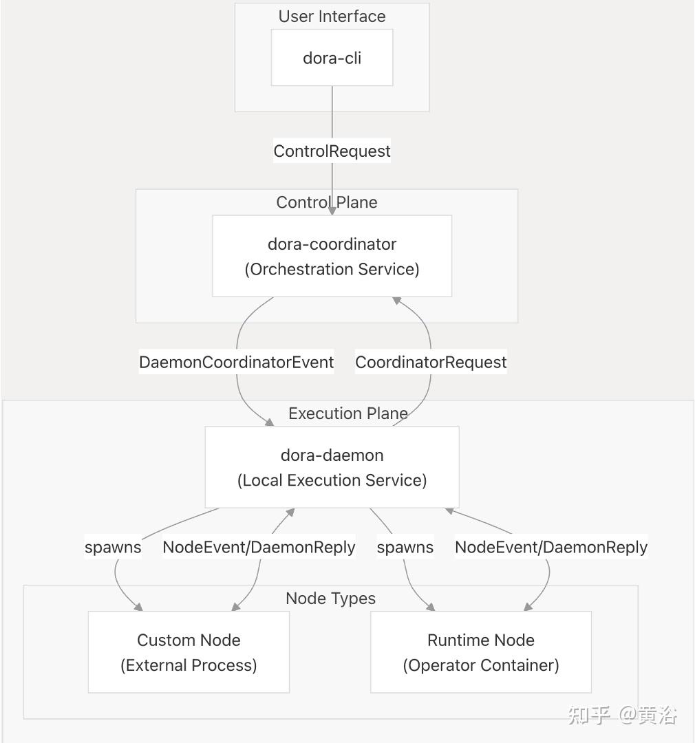 类似ROS 面向机器人开发的中间件Dora-rs （上） - 知乎