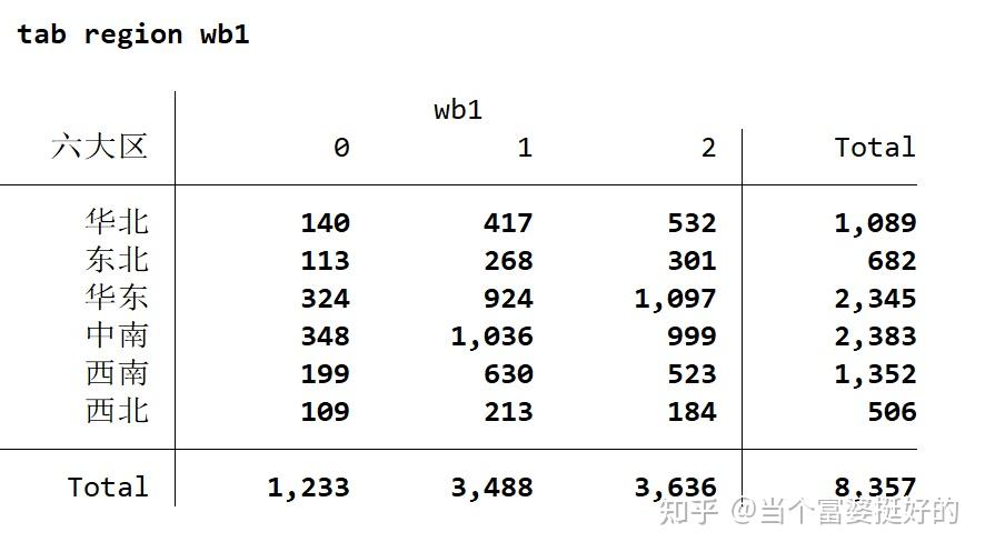 Stata学习笔记——关于tab的使用与解读 - 知乎