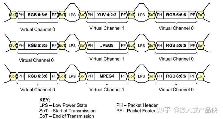MIPI CSI-2 Low Level Protocol解读 - 知乎