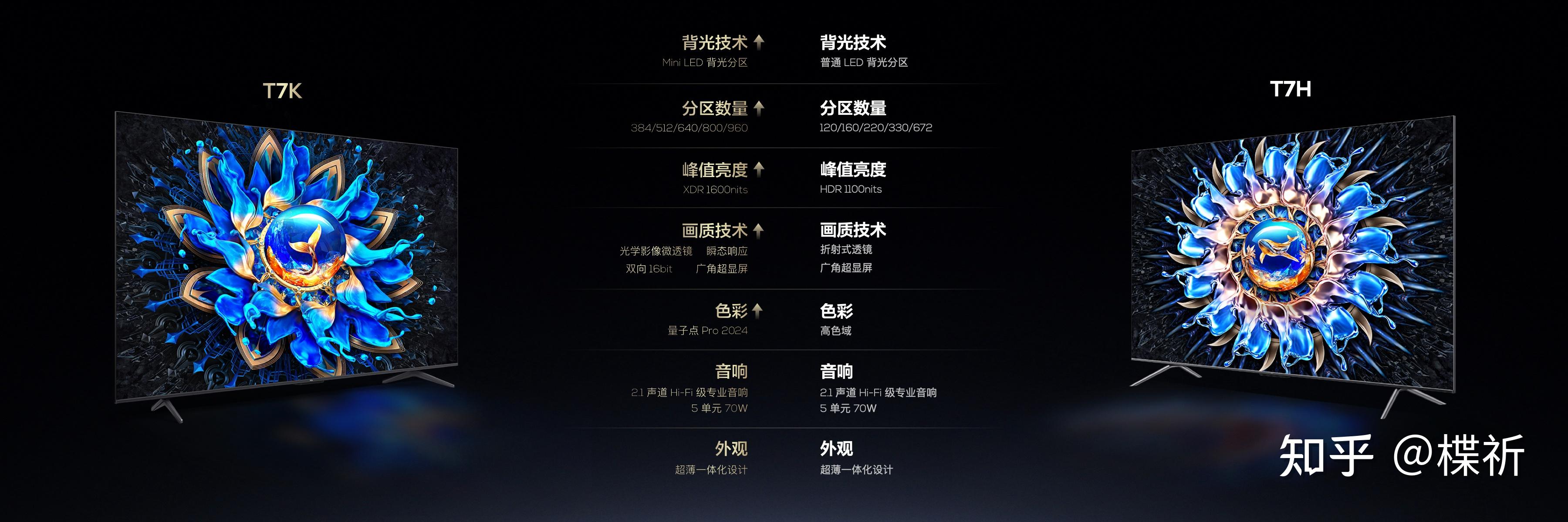 TCL T7K电视新品，技术跃迁不加价，绝对618的性价比之王 - 知乎