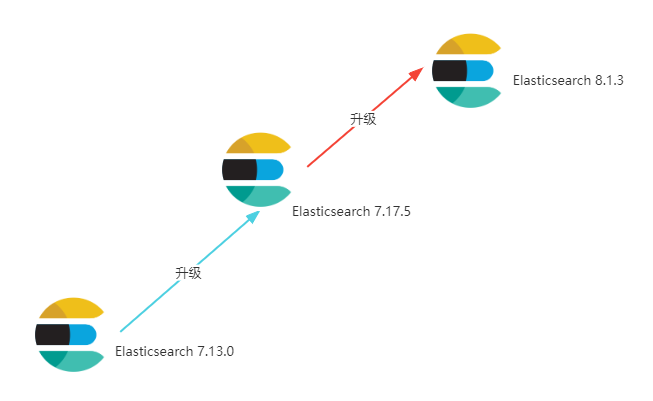 干货 | Elasticsearch 8.X 版本升级指南 - 知乎