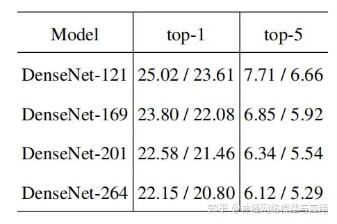 Densely connected convolutional networks论文研读 - 知乎