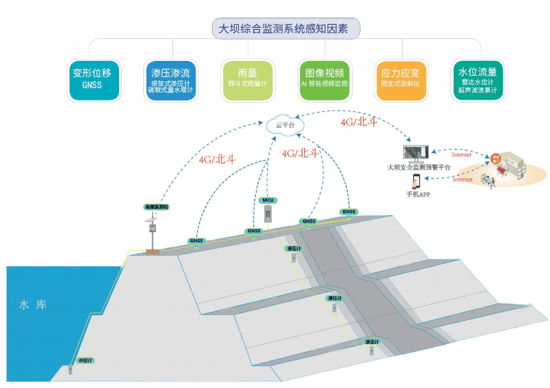 关于大坝安全监测参数与设备 知乎 0294