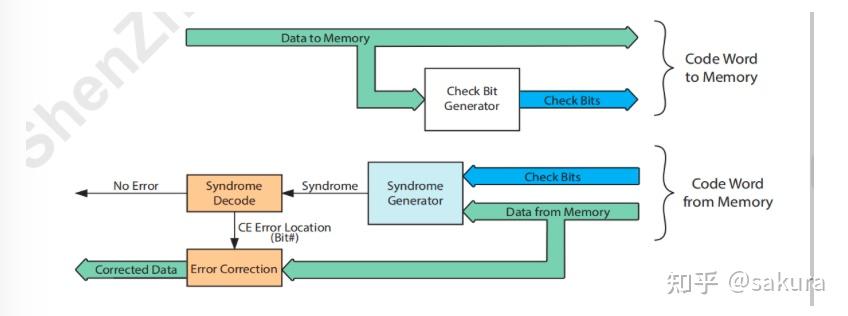 JEDEC D5 Chapter4_Section35 On-Die ECC - 知乎