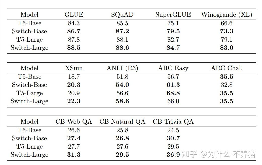 Switch Transformers: Scaling to Trillion Parameter Models with Simple and Efficient Sparsity 精度与 ...