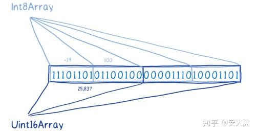前端必须要懂的ArrayBuffers和SharedArrayBuffers - 知乎