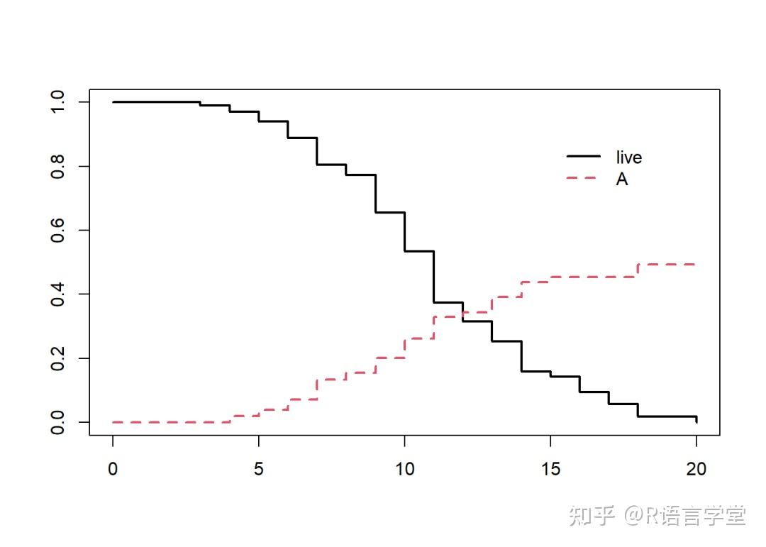 survival | 生存分析（3）：生存曲线（下） - 知乎