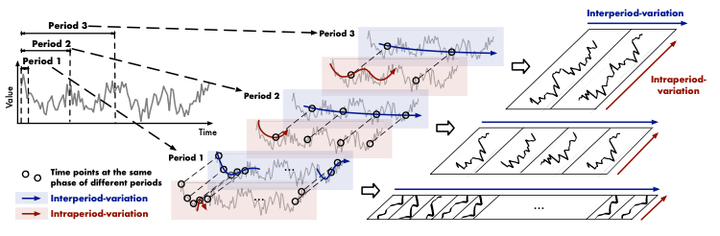 【模型解读】TimesNet: Temporal 2D-Variation Modeling For General Time Series ...