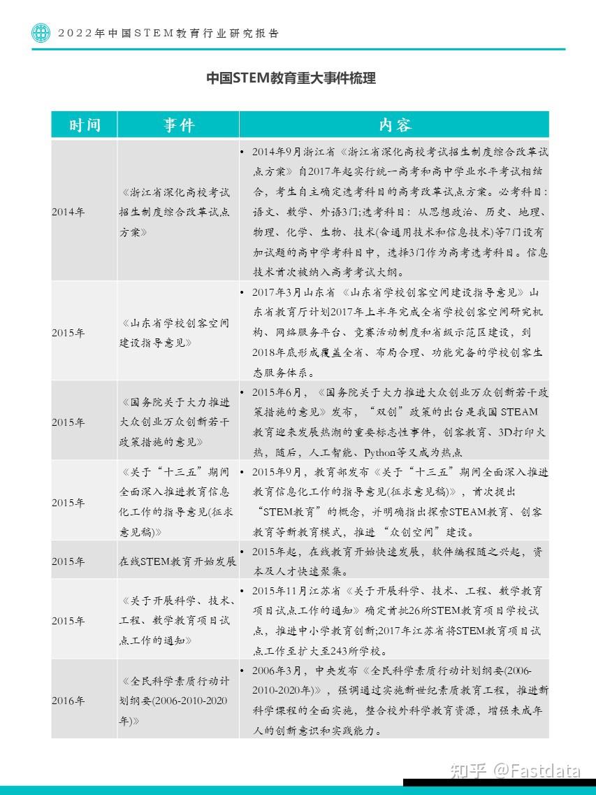 白皮书|2022年中国STEM教育行业白皮书-Fastdata出品 - 知乎