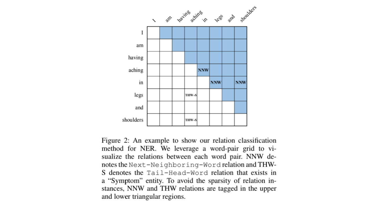 NER任务新SOTA：[W2NER] Unified Named Entity Recognition as Word-Word Relation Classification - 知乎