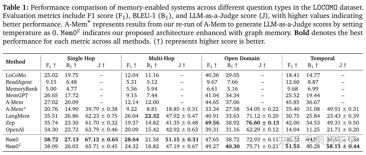 Mem0：构建具备可扩展长期记忆的生产就绪型人工智能代理 - 知乎