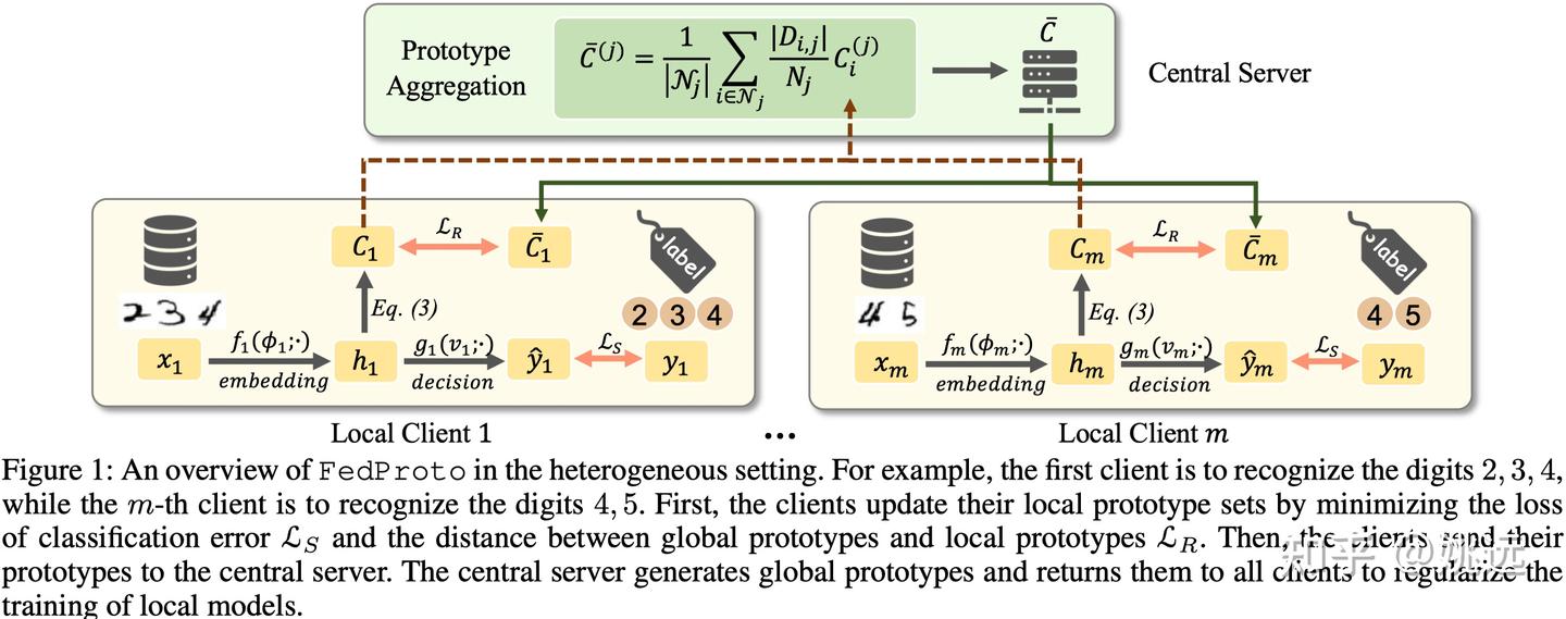 联邦学习简介之 FedProto: Federated Prototype Learning across Heterogeneous ...