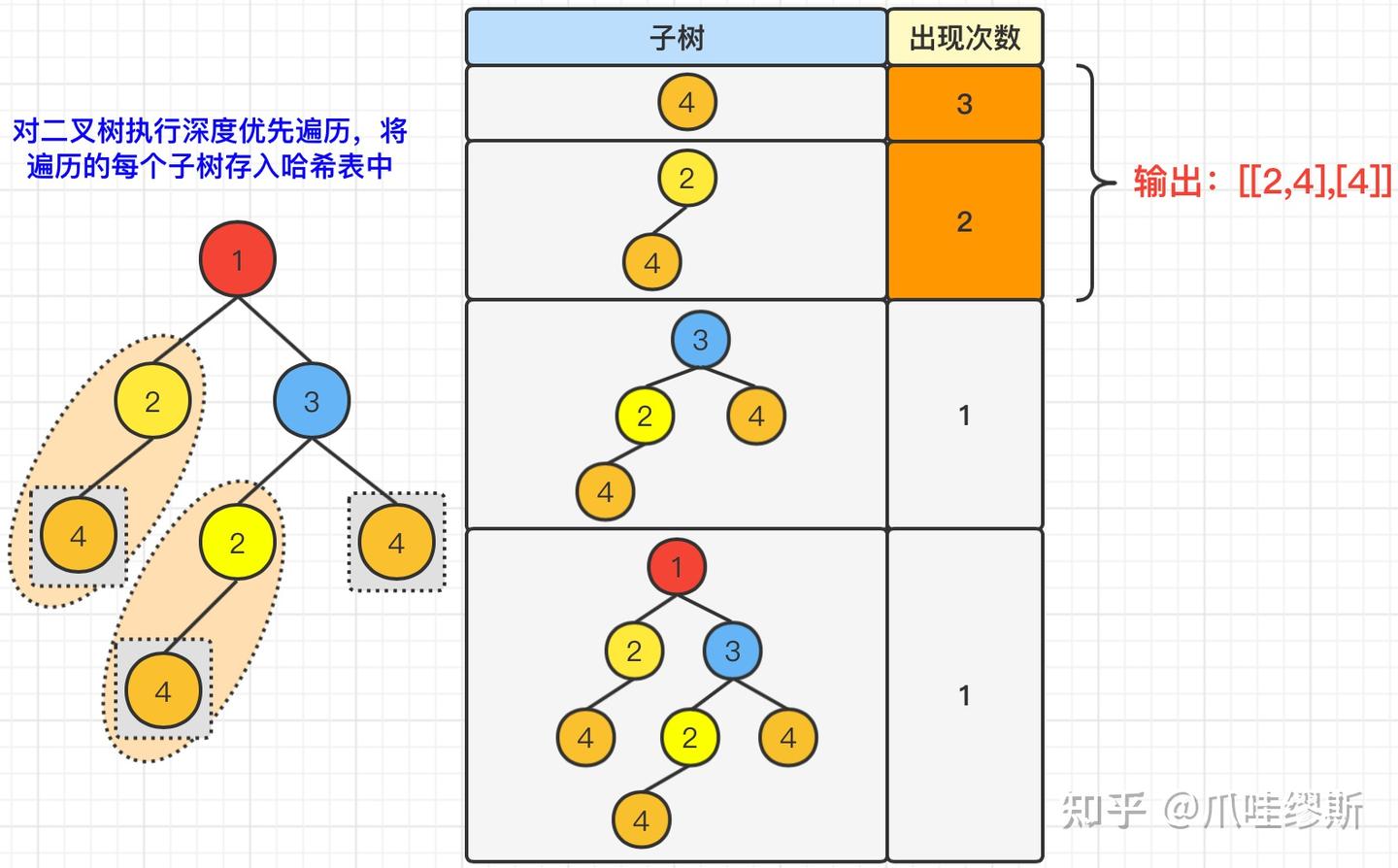 图解LeetCode——652. 寻找重复的子树（难度：中等） - 知乎