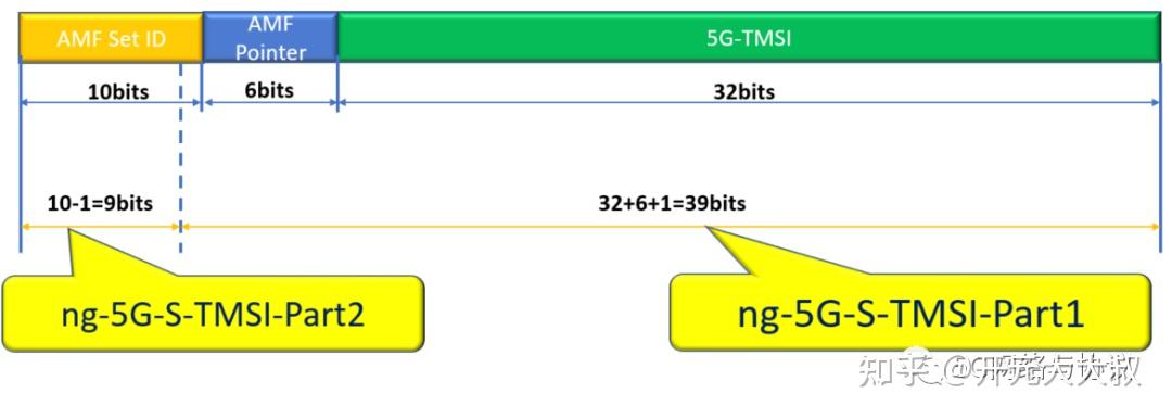 5G SA中RAN侧AMF的选择方法 - 知乎