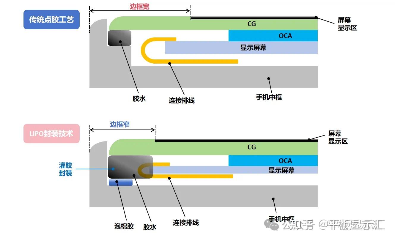 【技术干货】一文读懂TFT-LCD窄边框实现方案及面临的挑战 - 知乎