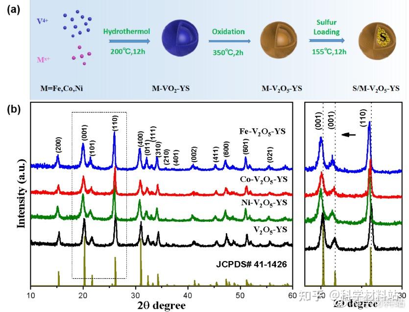 南昌大学杨震宇教授、张泽副教授，CEJ观点：阳离子掺杂V2O5微球作为双向催化剂激活锂硫电池的硫氧化还原反应 - 知乎