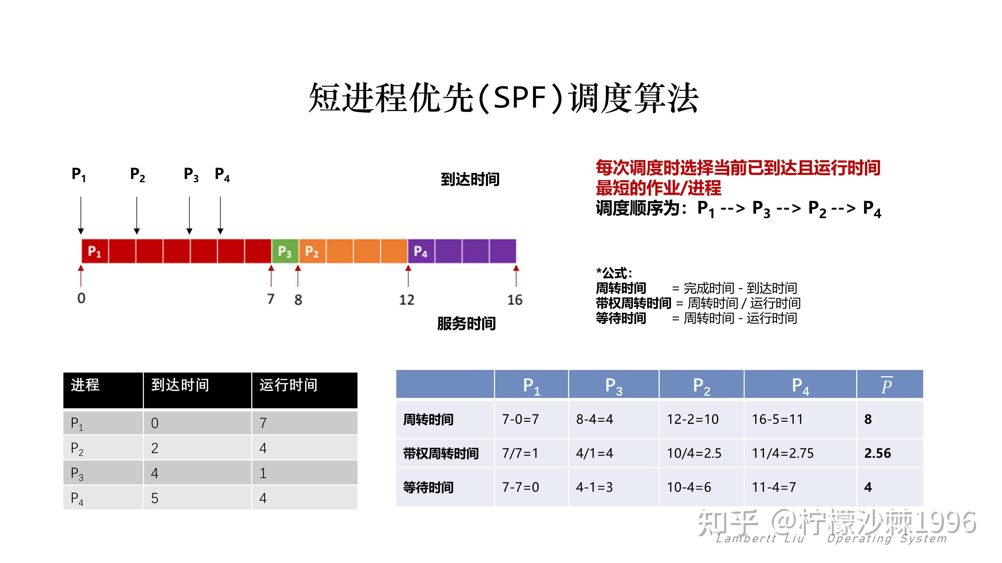 【OS 操作系统】046 | 调度算法 - 知乎