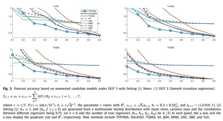 【论文选读】Penalized time-varying model averaging - 知乎