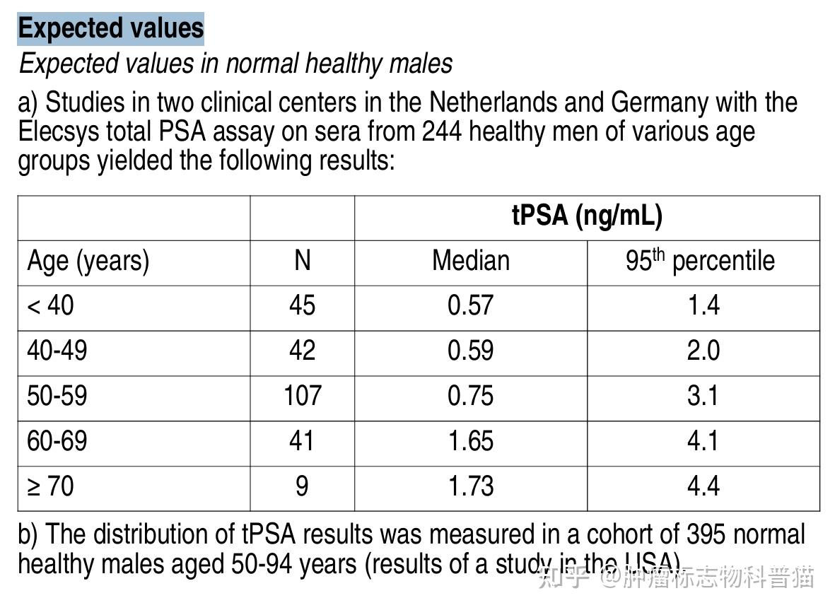 肿瘤标志物科普--PSA/fPSA 异常原因分析 - 知乎