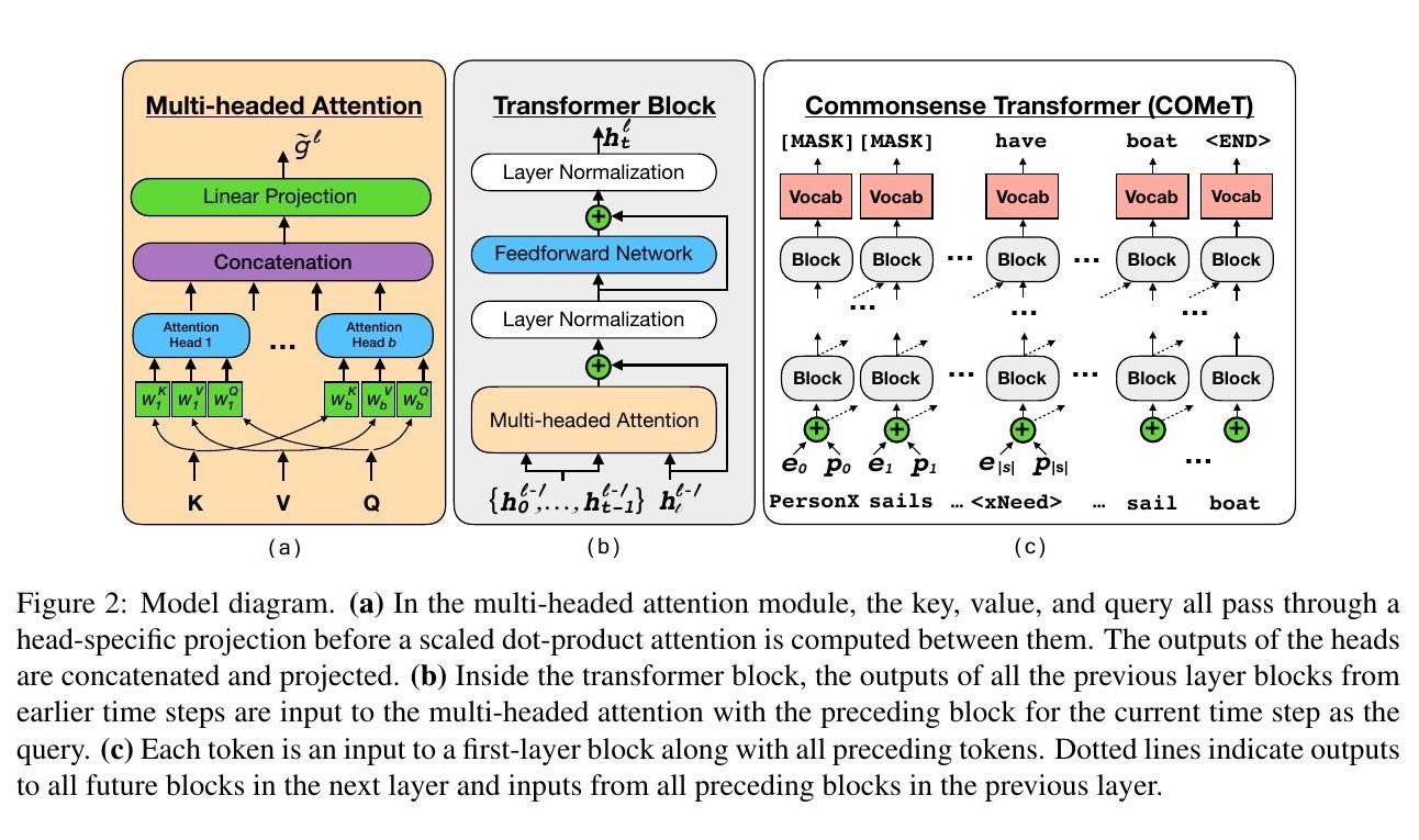 COMET：自动构建知识图谱的常识transformer - 知乎