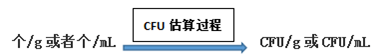 科普篇：如何理解微生物检测中的CFU？ - 知乎