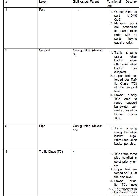 DPDK实现QOS - 知乎
