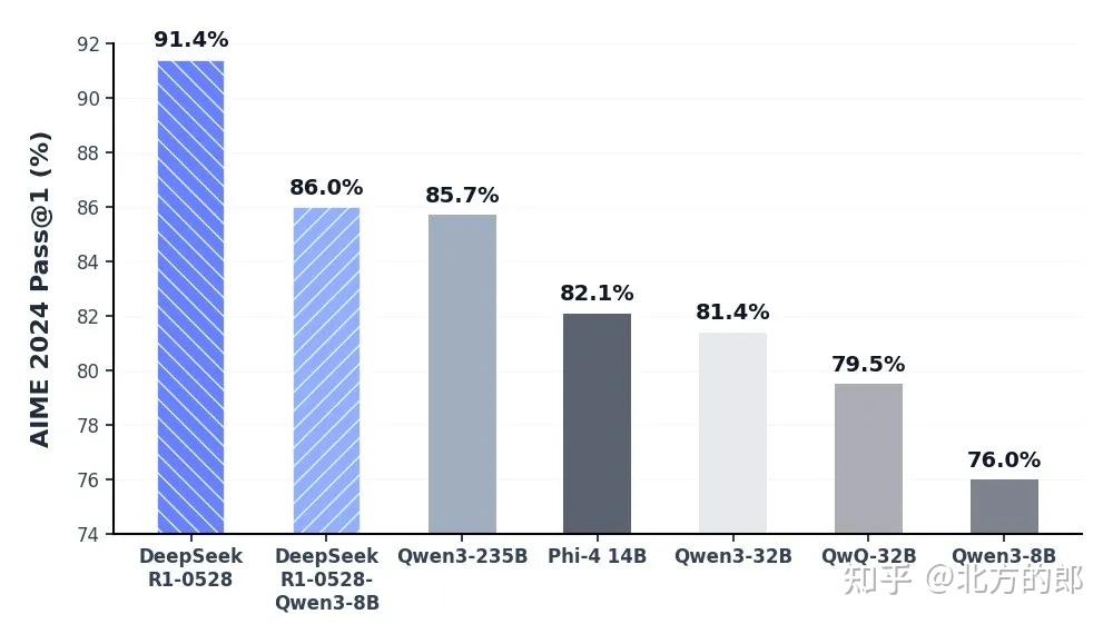 🔥 DeepSeek-R1-0528：中国开源大模型的新巅峰 - 知乎