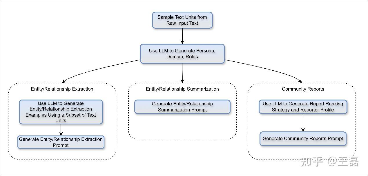 【GraphRAG】03-GraphRAG Indexing介绍及源码解读 - 知乎