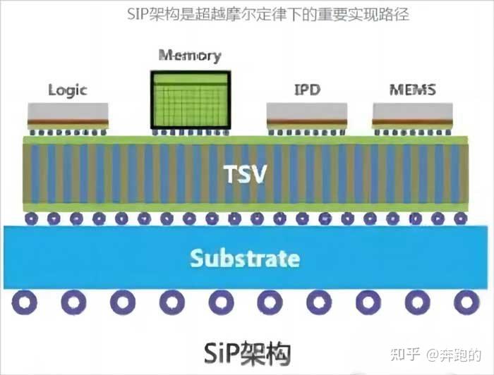 Sip技术是什么？Sip封装技术优缺点 - 知乎