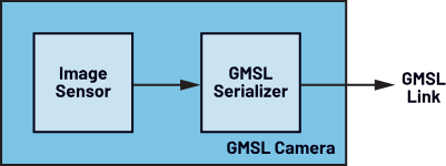 为什么GMSL相机是GigE Vision相机的有力替代方案？ - 知乎