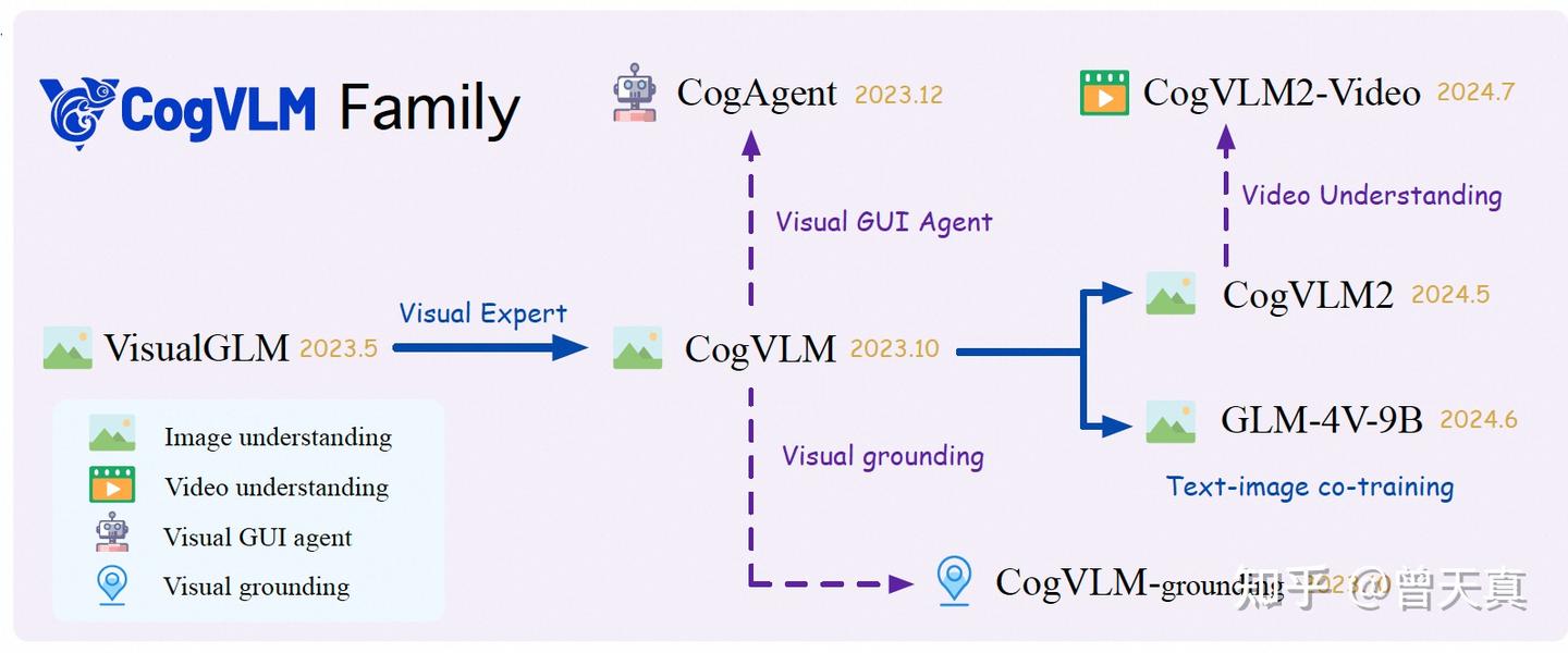 【AIGC-多模态系列3】CogVLM2：CogVideoX配套语义理解模型全家福中的皇冠明珠，新鲜开源 - 知乎