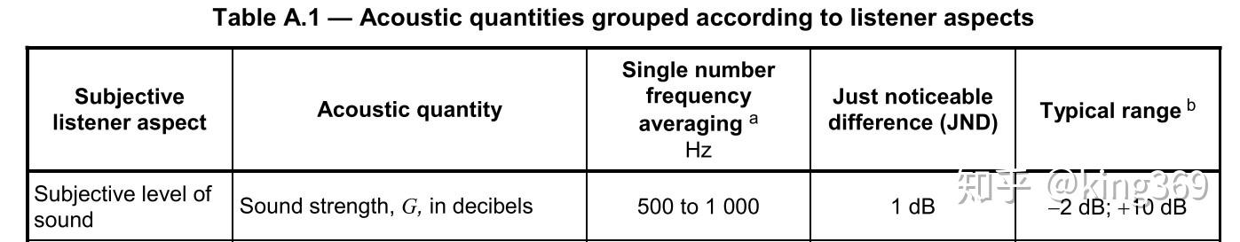 人耳真的可以听出2db 1db的差距吗？ - 知乎
