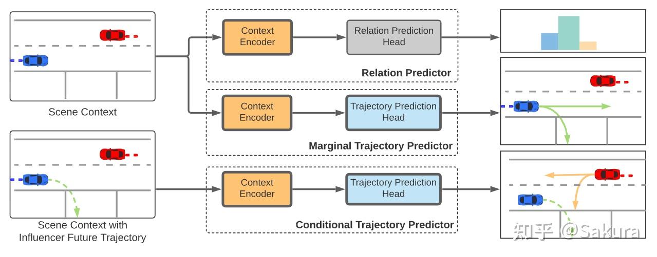 [轨迹预测]M2I: From Factored Marginal Trajectory Prediction to Interactive ...