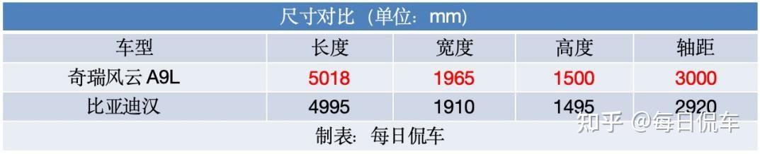 15-20万级插混轿车正面较量 风云A9L对比汉DM-i - 知乎