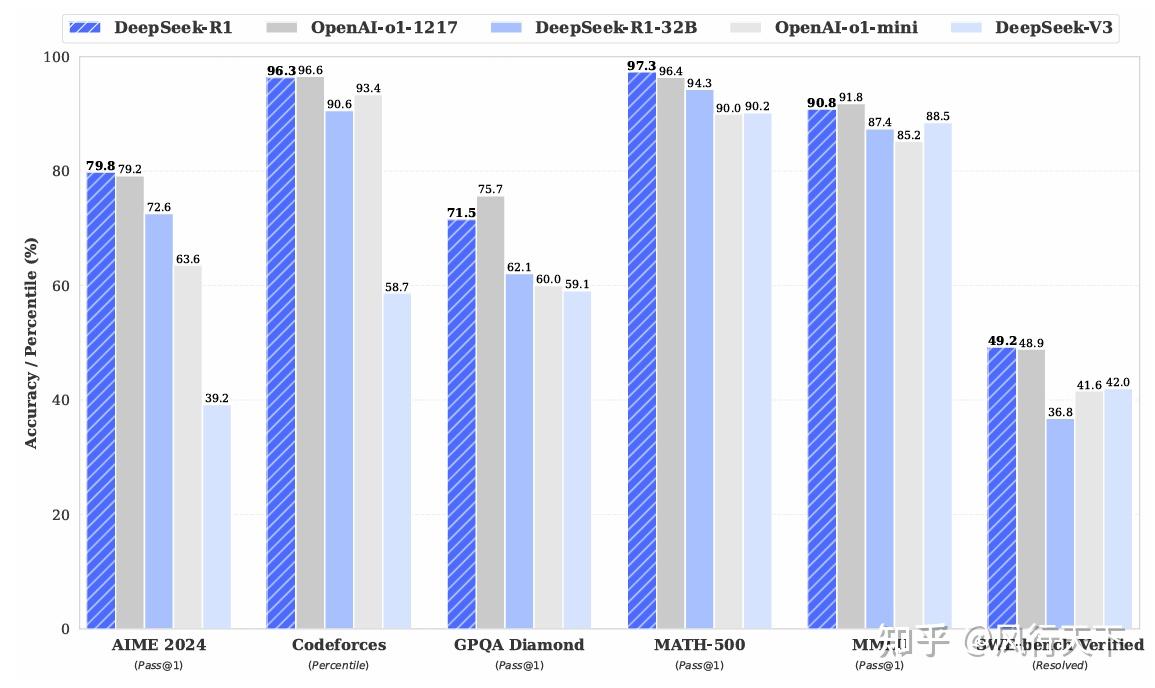 DeepSeek-R1：通过强化学习激励大型语言模型的推理能力 - 知乎