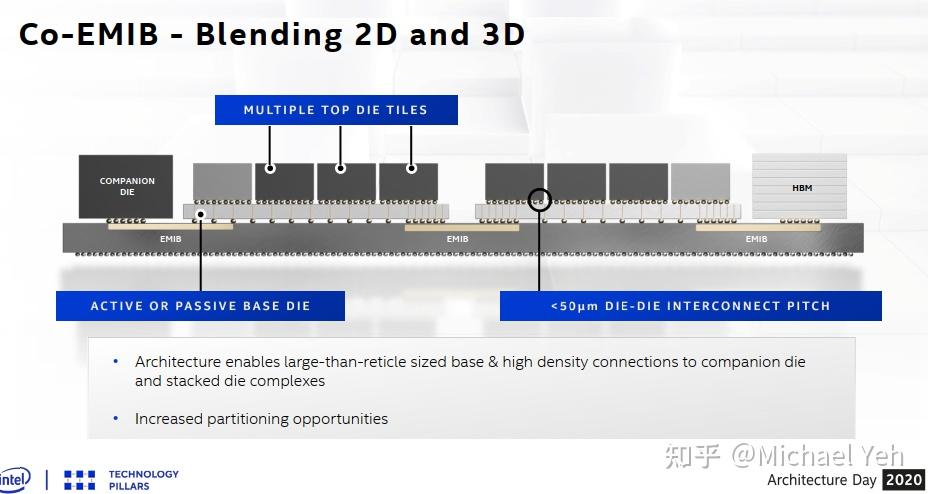 先进封装 - 知乎
