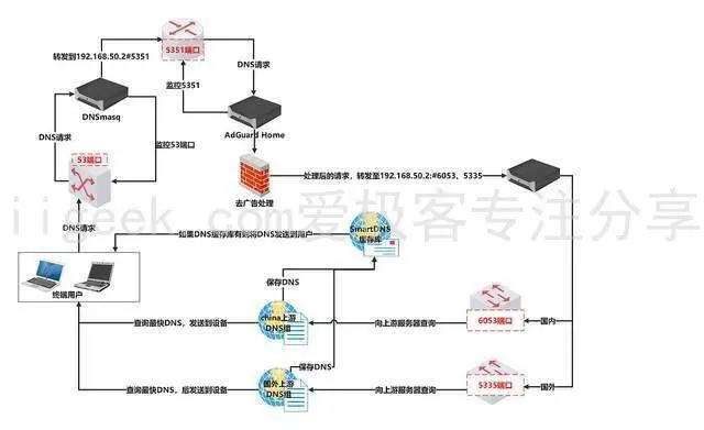 OpenWrt旁路由进阶SmartDNS+AdGH+passwall设置DNS分流、秒开网页、去广告 - 知乎