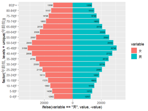 【R语言】使用ggplot2包、reshape2包绘制金字塔图（pyramid plot）-三间分布描述之分性别年龄组分布图 - 知乎
