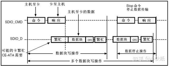 SDIO协议浅析 - 知乎