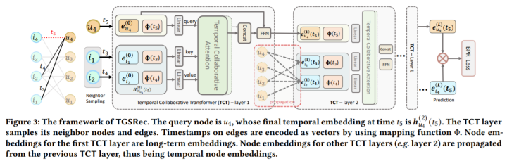 CIKM'21序列推荐|通过二部图和注意力机制聚合序列信息和时间信息的推荐方法Continuous-Time Sequential Recommendation with Temporal ...
