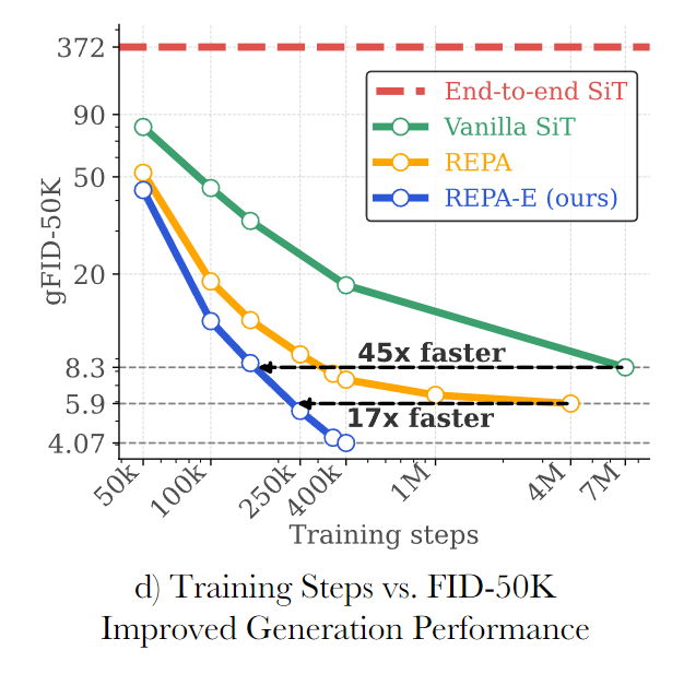扩散模型解读 (二十九)：REPA-E：解锁 VAE，端到端调优 Latent 扩散模型 - 知乎