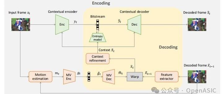 Deep Contextual Video Compression - 知乎