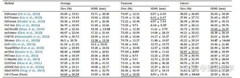 LW-CTrans：一种用于三维医学图像分割的轻量级CNN与Transformer混合网络|文献速递-深度学习医疗AI最新文献 - 知乎